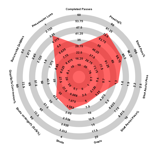 Leeds United to sign Stuart Dallas - stat pack: The72 - Football League ...