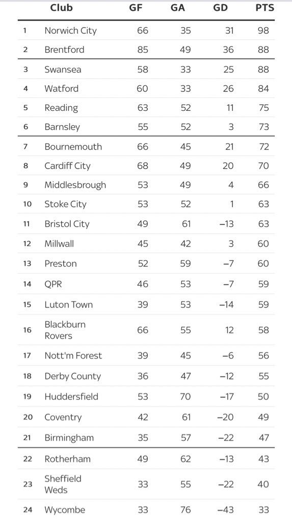 Sky Sports table predicts where Sheffield Wednesday will finish under ...